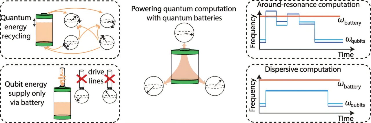 Quantum batteries could quadruple qubit capacity while reducing energy ...