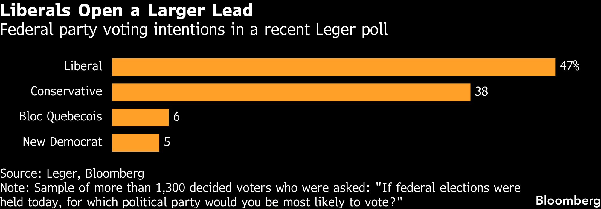 Carney’s liberals see jump in popularity after bracing Davos speech