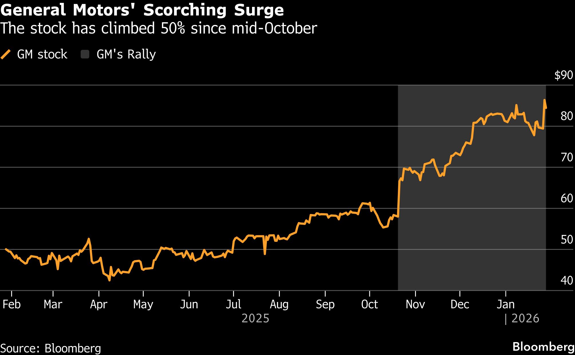 General Motors nabs slew of target boosts on strong earnings