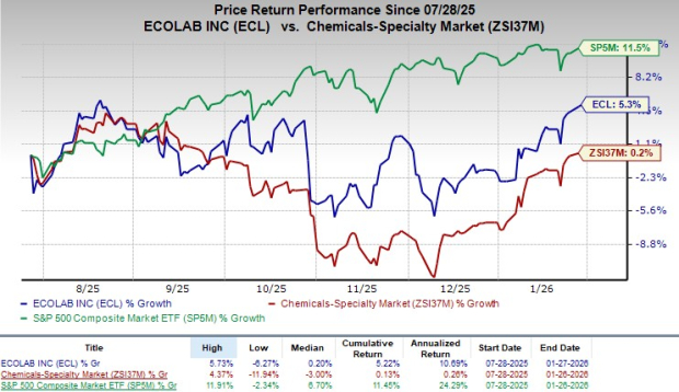Here's why you should retain Ecolab stock in your portfolio now
