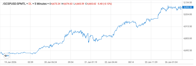 New world disorder: Gold smashes US$5,000 and silver soars above US$100
