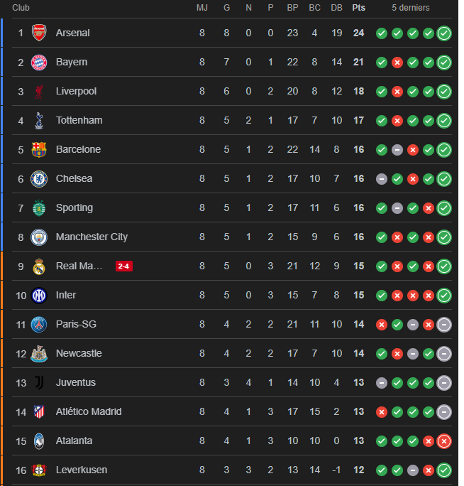 Ligue des champions – Les résultats de la 8e journée et le classement