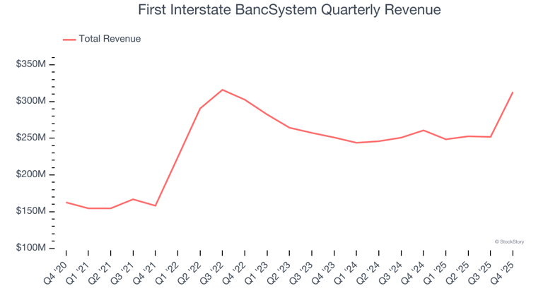 First Interstate BancSystem (NASDAQ:FIBK) reports upbeat Q4 CY2025
