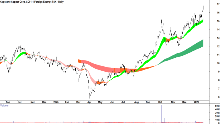 ChartWatch ASX scans: Paladin Energy, Bannerman Energy, Deep Yellow ...