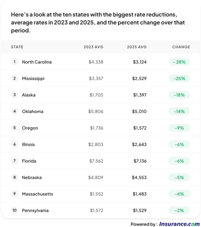 The state of home insurance in 2026: Increasing rates, climate change ...