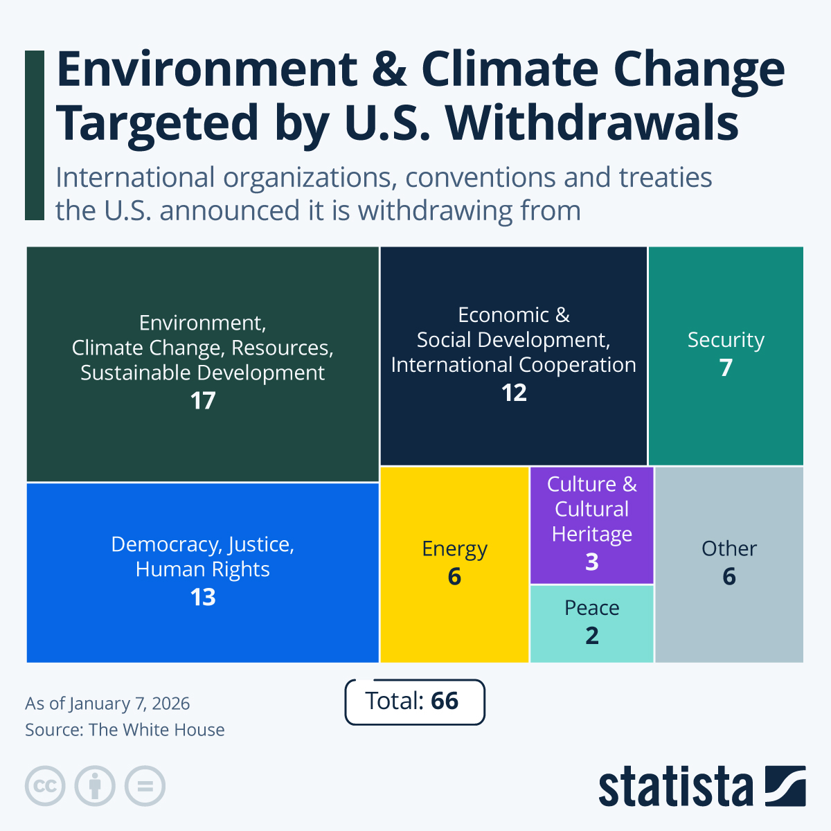 Environment & climate change targeted by US withdrawals