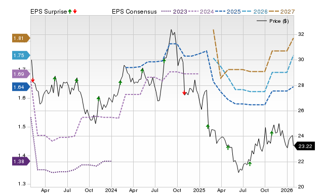 Reynolds Consumer Products (REYN) reports next week: Wall Street ...