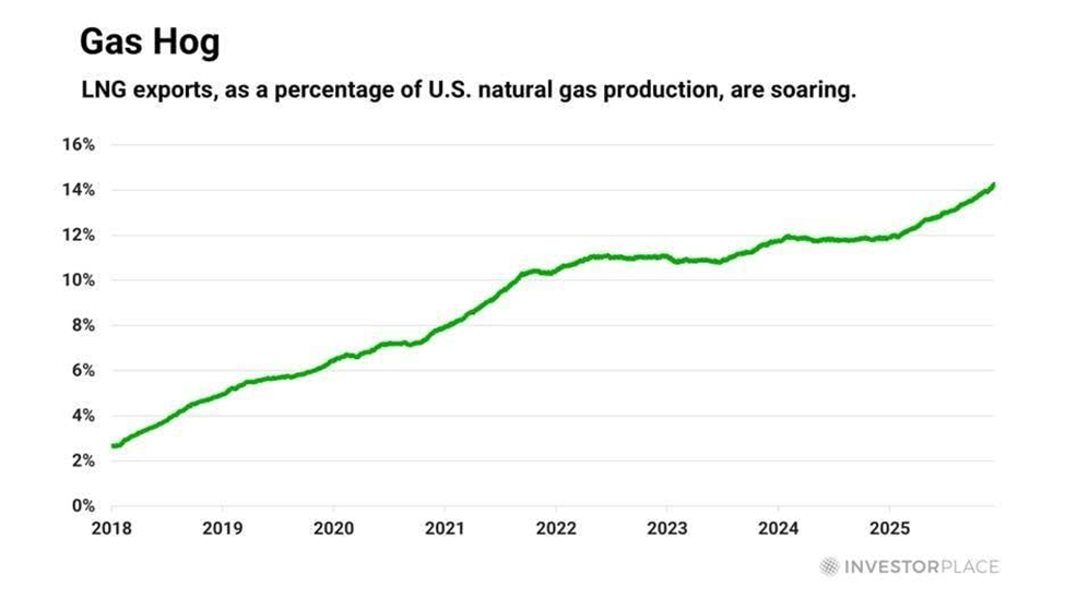 Natural gas found its spark – how to play past the rally