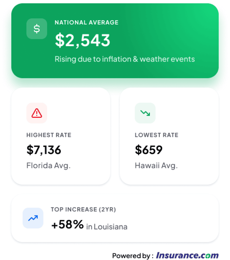 The state of home insurance in 2026: Increasing rates, climate change ...