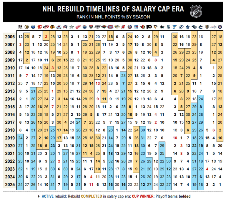 Ranking the rebuilds: Habs, Hawks on track; Devils, Kraken stumble