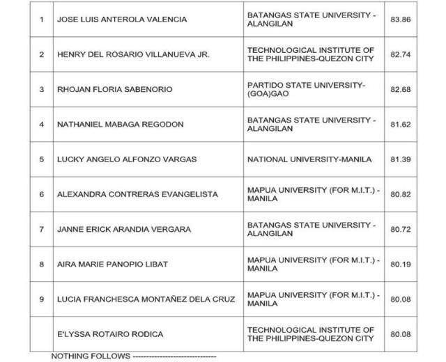 BSU-Alangilan grad tops January 2026 sanitary engineers computer-based ...