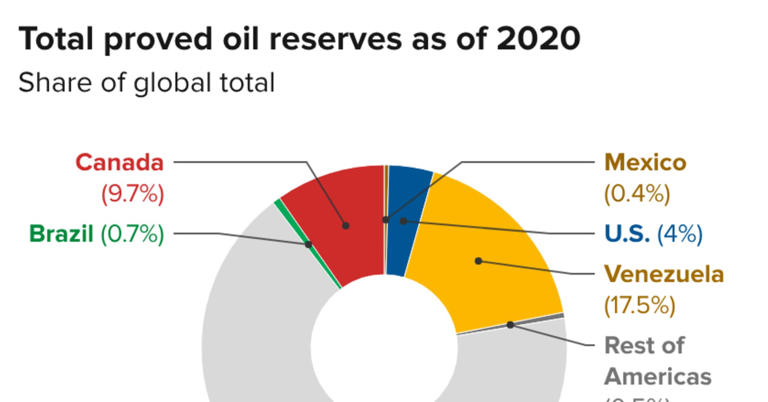 Can Venezuela get back to producing 3 million barrels of crude oil a day?
