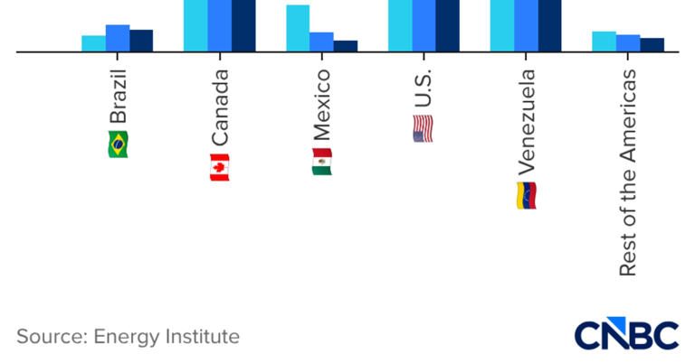 Can Venezuela get back to producing 3 million barrels of crude oil a day?