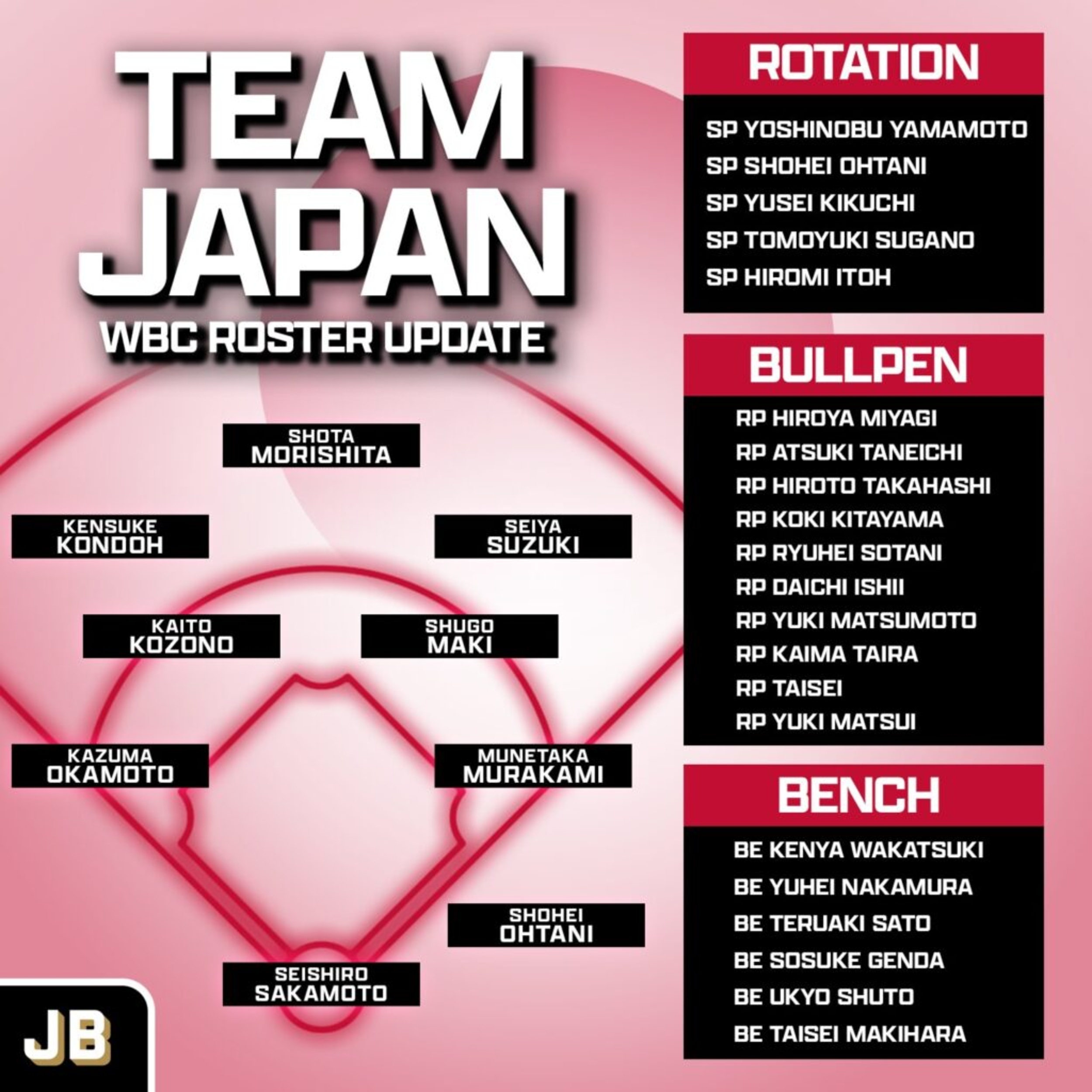 World Baseball Classic: Team Japan roster news, notes, and analysis