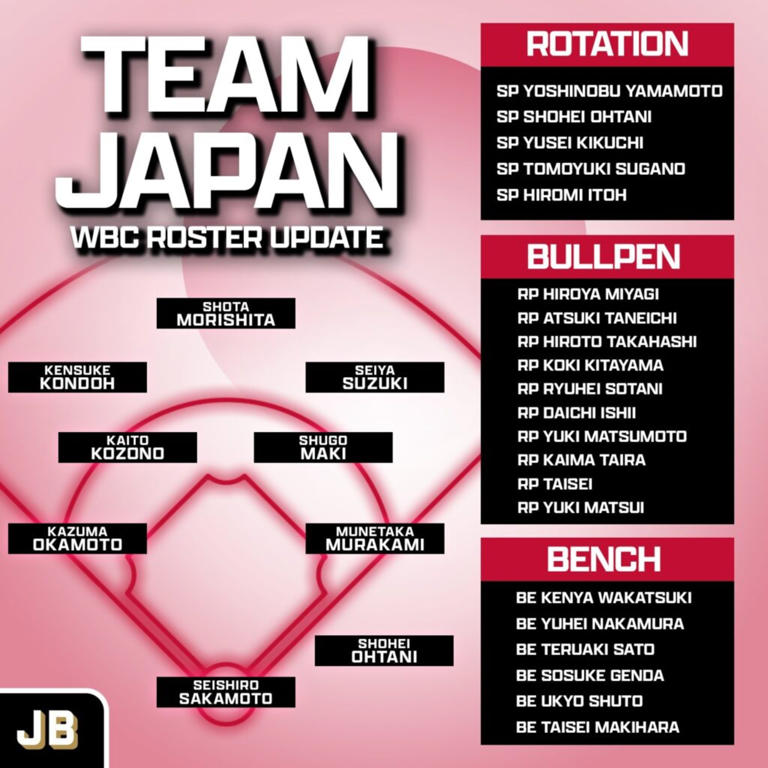 World Baseball Classic: Team Japan roster news, notes, and analysis