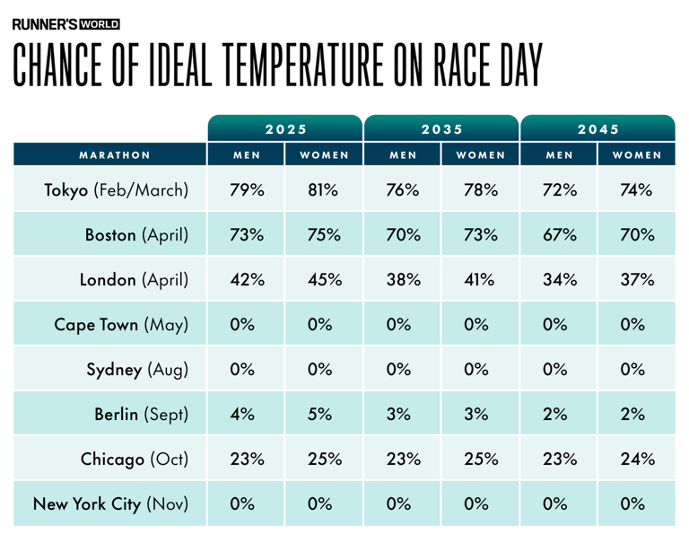 The 7 major marathons should move their start dates, science suggests ...