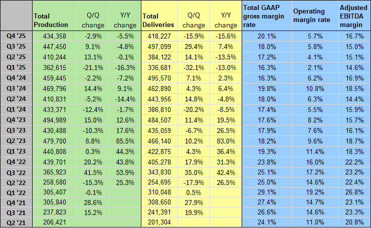Tesla in charts: Production, deliveries fall in Q4; GAAP gross margin ...