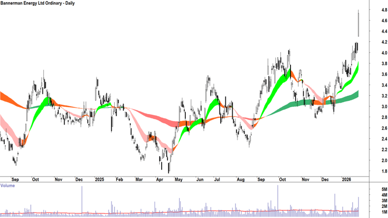 ChartWatch ASX scans: Paladin Energy, Bannerman Energy, Deep Yellow ...