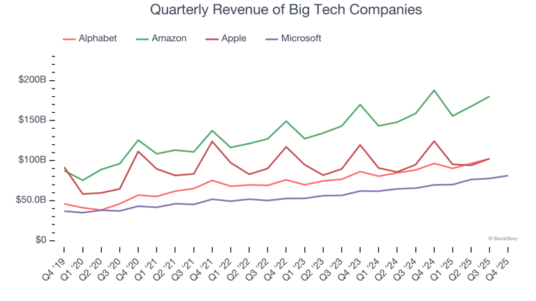 Microsoft’s (NASDAQ:MSFT) Q4 CY2025 sales top estimates