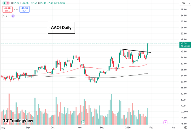AAOI: A critical link in the AI revolution