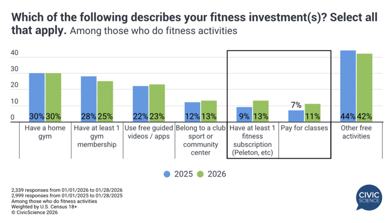 Fitness trends of 2026: The rise of yoga, home equipment purchasing ...
