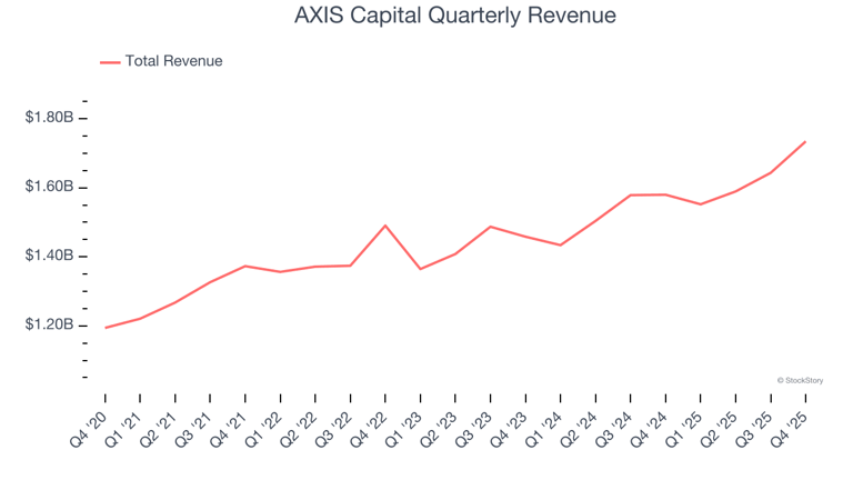 AXIS Capital’s (NYSE:AXS) Q4 CY2025 sales beat estimates
