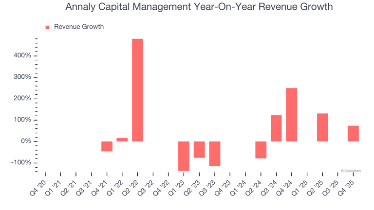 Annaly Capital Management’s (NYSE:NLY) Q4 CY2025 sales beat estimates