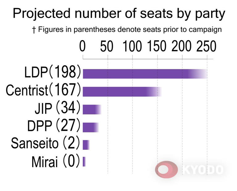 Ruling bloc on course to secure majority in Japan lower house race: poll