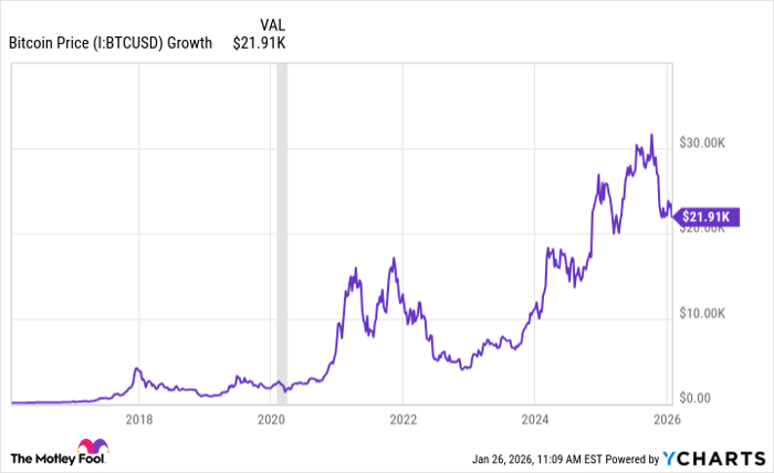 If you'd invested $100 in Bitcoin 10 years ago, here's how much you'd ...