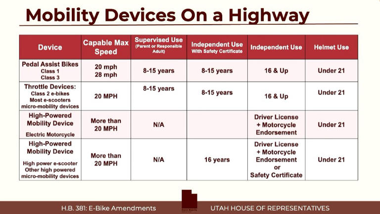 House committee hears bill created to address electric-assisted bicycle ...