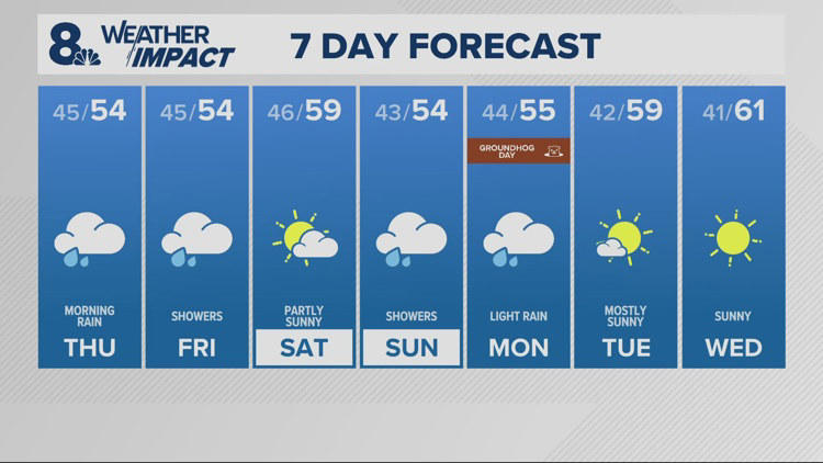 Early rain, daytime showers