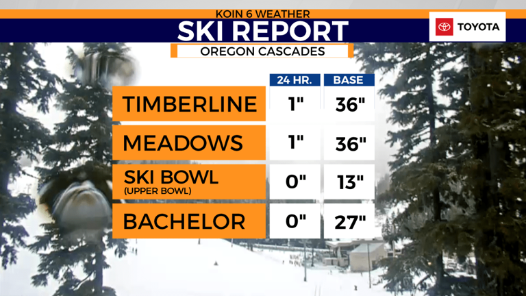 Cascade snow finally returns. Here’s how much powder hit the mountains