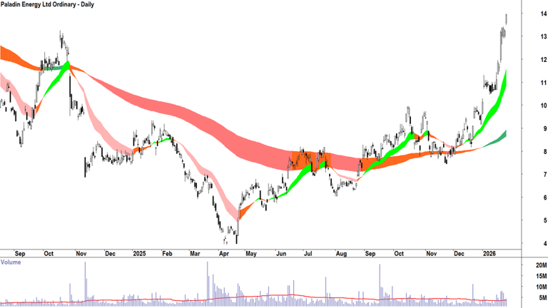 ChartWatch ASX scans: Paladin Energy, Bannerman Energy, Deep Yellow ...