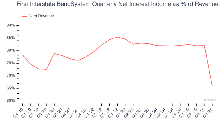 First Interstate BancSystem (NASDAQ:FIBK) reports upbeat Q4 CY2025