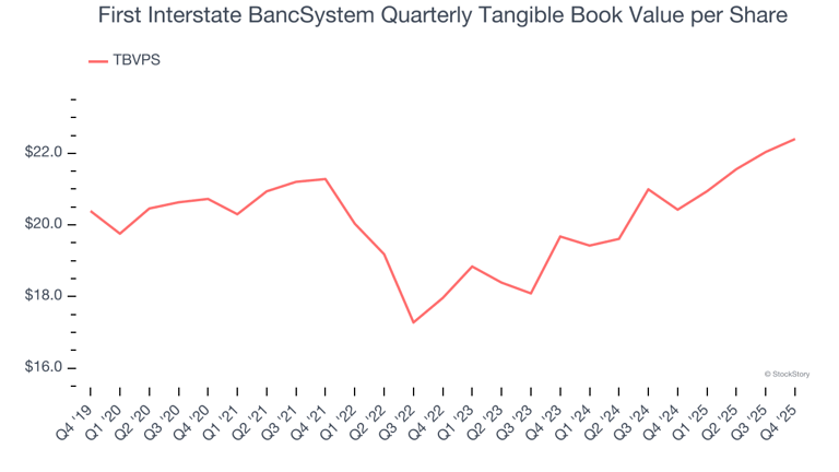 First Interstate BancSystem (NASDAQ:FIBK) reports upbeat Q4 CY2025