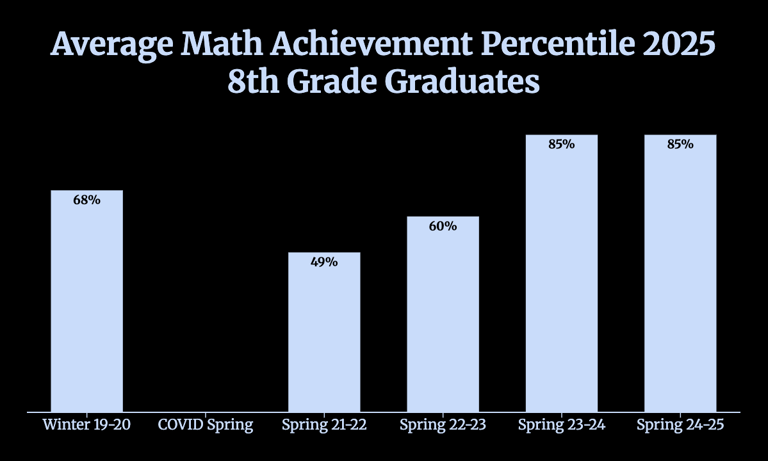 High-poverty DC charter school students outscore wealthy neighbors in math