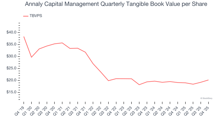 Annaly Capital Management’s (NYSE:NLY) Q4 CY2025 sales beat estimates