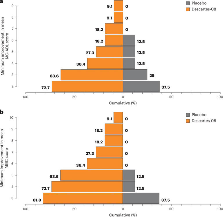 CAR T-cell therapy improves symptoms of myasthenia gravis, clinical ...