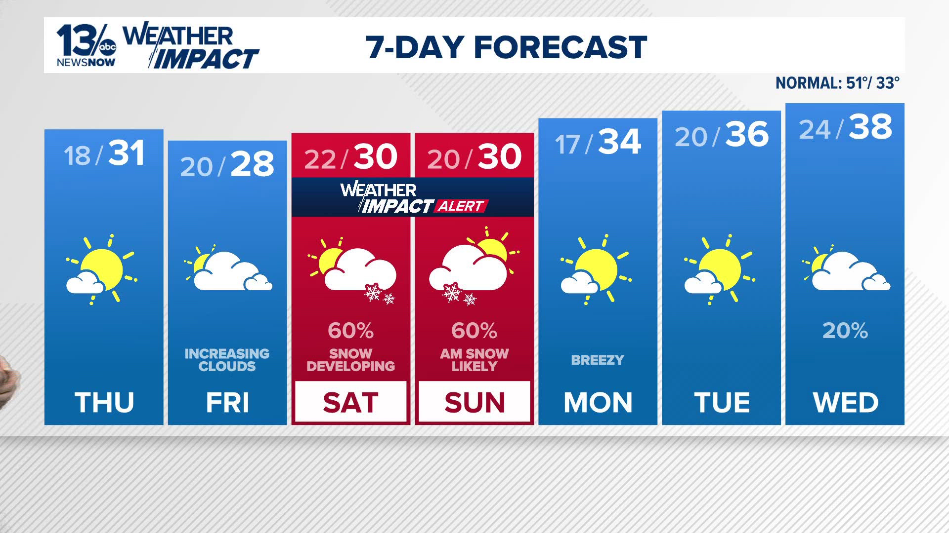 Forecast: Thursday highs below freezing as cold air continues; watching ...