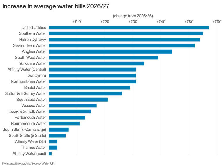 Household water bills to rise by average 5.4% from April