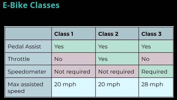 House committee hears bill created to address electric-assisted bicycle ...