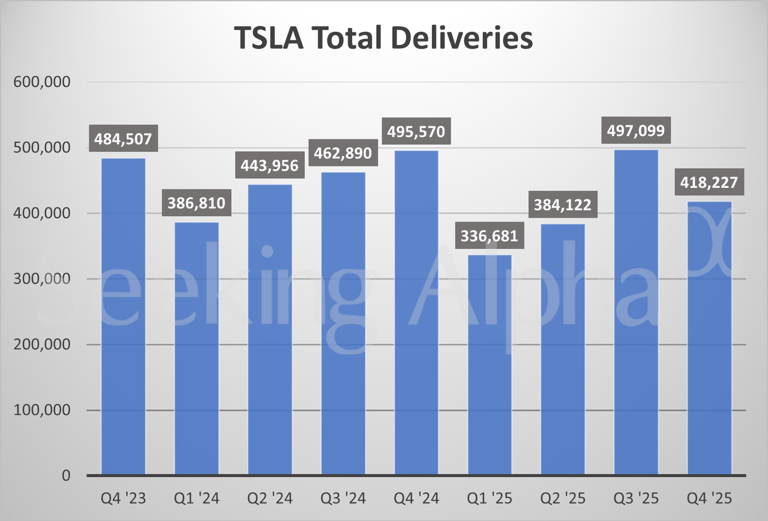 Tesla in charts: Production, deliveries fall in Q4; GAAP gross margin ...