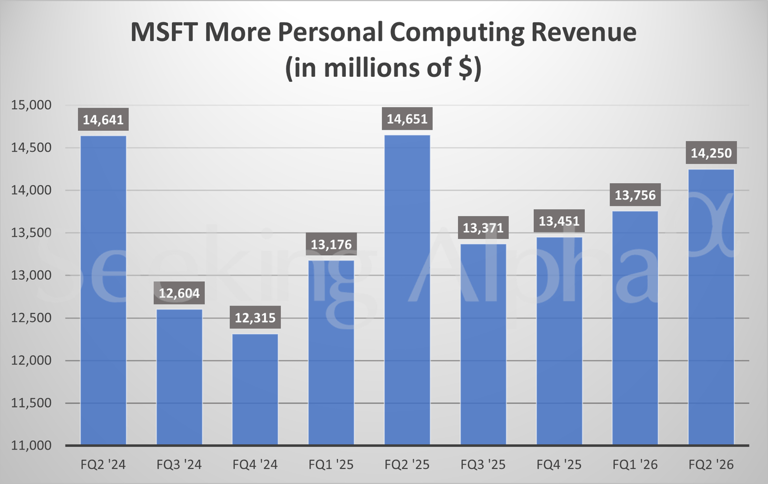 Microsoft in charts: Cloud revenue rises 29% Y/Y