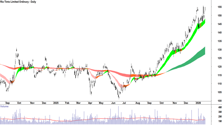 ChartWatch ASX scans: Paladin Energy, Bannerman Energy, Deep Yellow ...