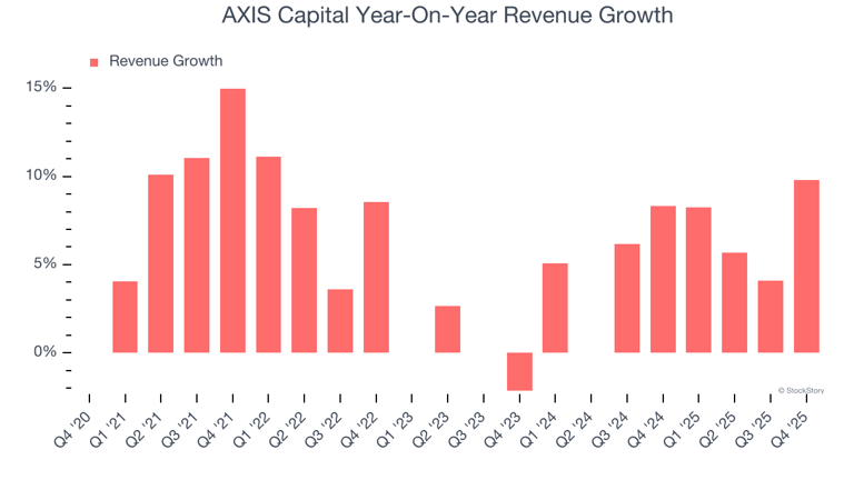 AXIS Capital’s (NYSE:AXS) Q4 CY2025 sales beat estimates