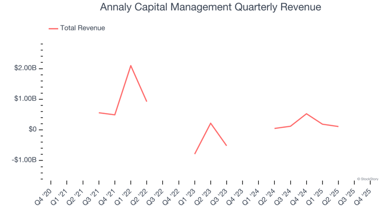 Annaly Capital Management’s (NYSE:NLY) Q4 CY2025 sales beat estimates