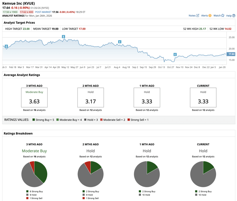Kenvue is headed for a merger vote on January 29. How should you play ...