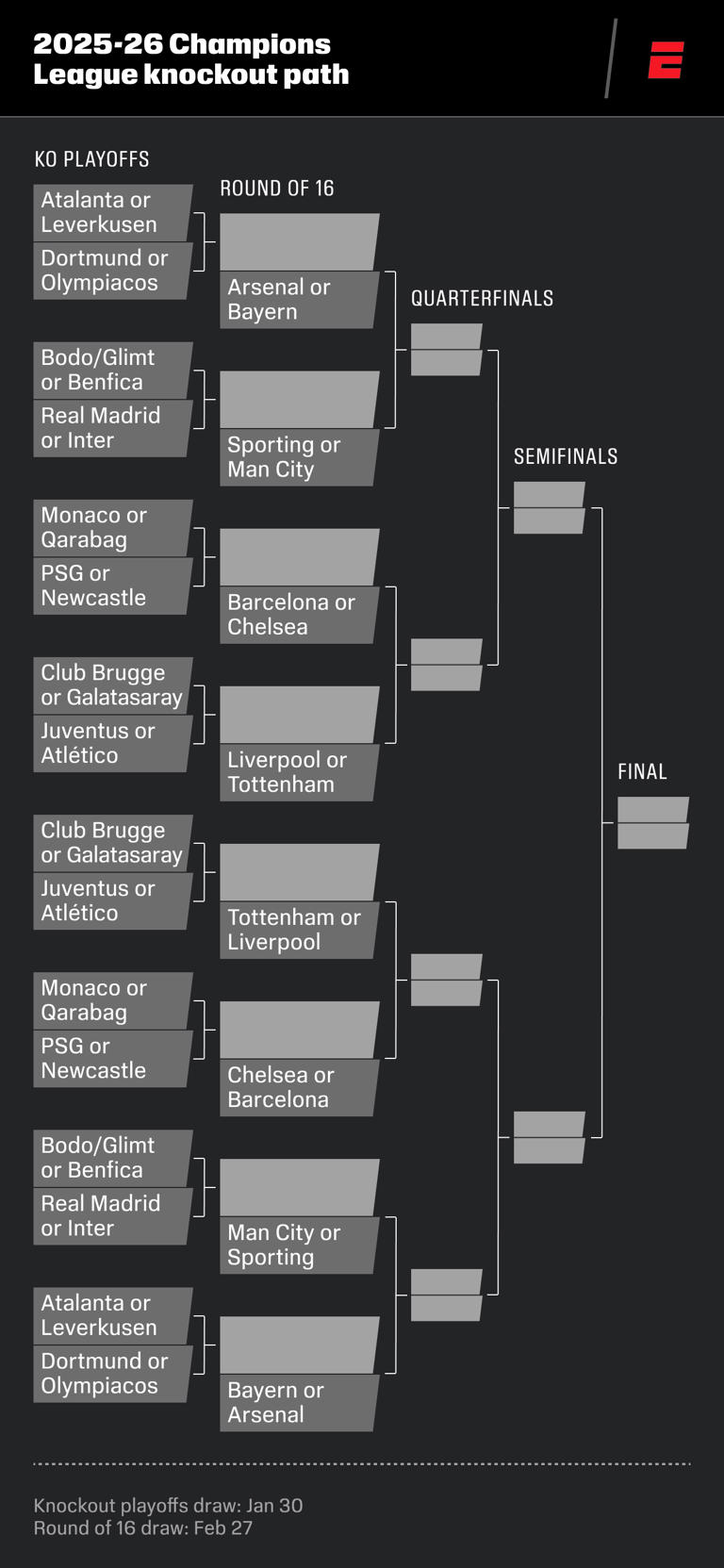 When is the Champions League knockout draw? Date, bracket, more