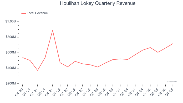 Houlihan Lokey’s (NYSE:HLI) Q4 CY2025: Beats on revenue
