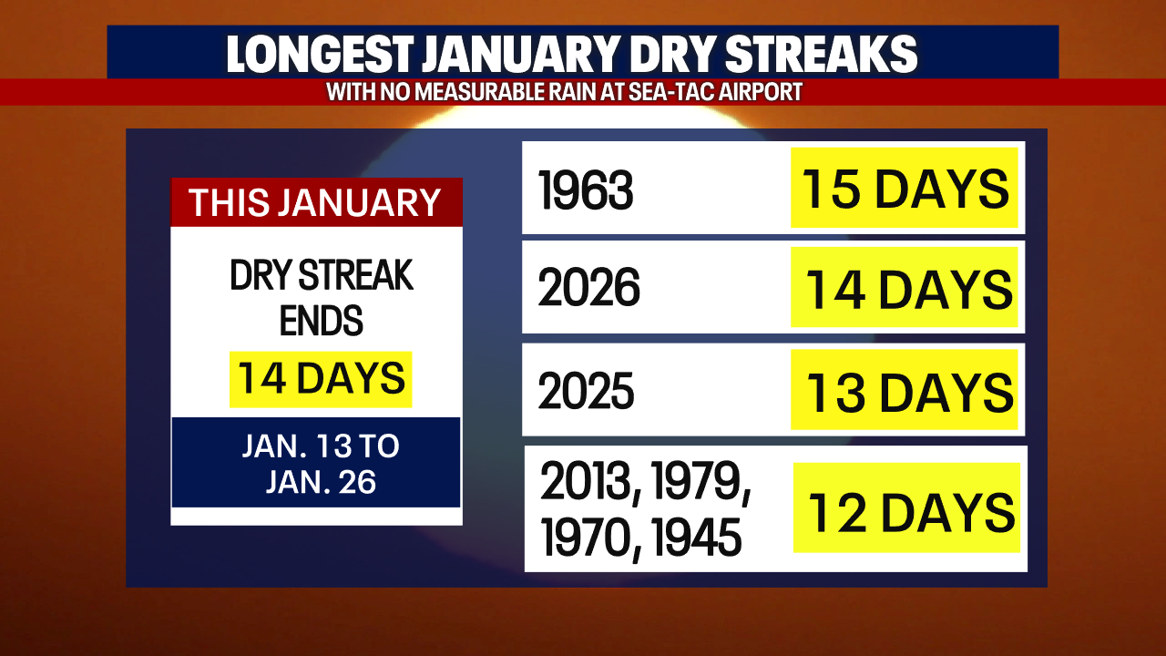 Seattle weather: January dry streak ends